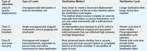 Best Method of Choosing the Perfect Tabletop Autoclave - Prestige Medical